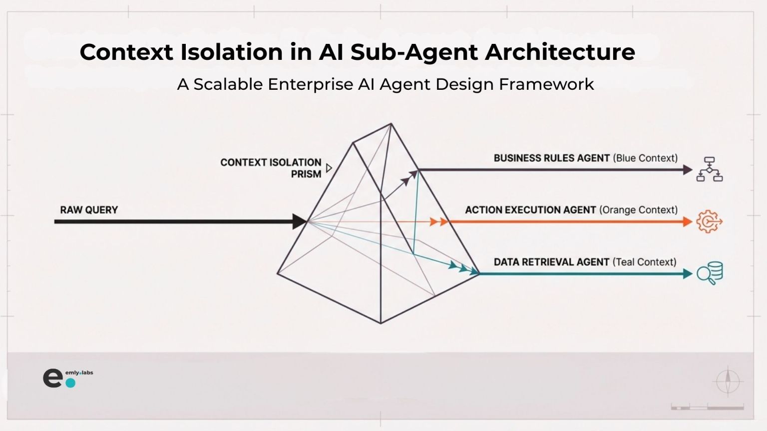 Context Isolation in AI Sub-Agent Architecture: A Scalable Enterprise ...